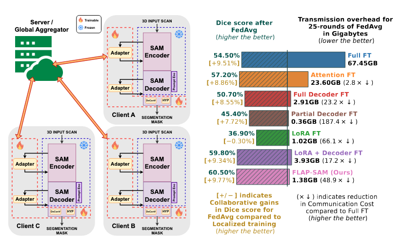 A Federated Learning-Friendly Approach for Parameter-Efficient Fine-Tuning of SAM in 3D ...